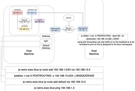 Network Namespaces ANOTE DEV
