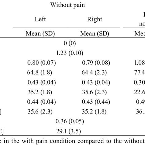 The Stance Phase During Gait The Horizontal Line Shows The Time That