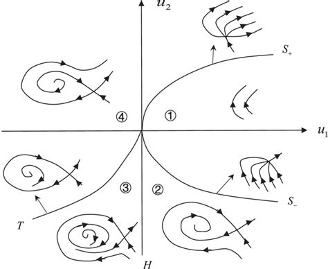 Bifurcation Curves Near Bogdanovtakens Bifurcation Critical Point For