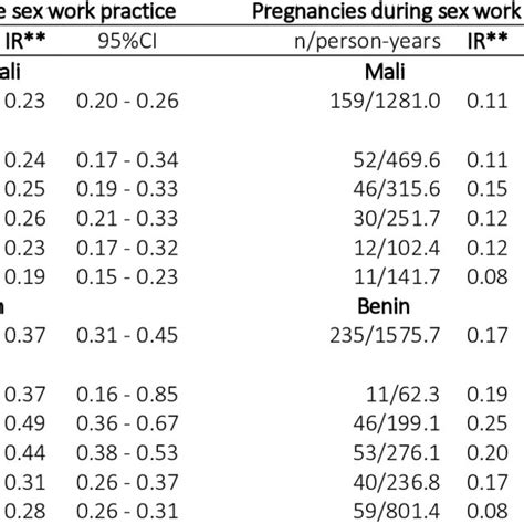 Incidence Rate Of Pregnancy Per Country Stratified By Age At Sex Work Download Scientific