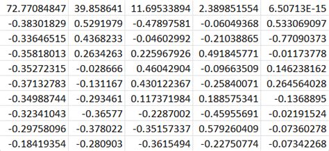 Linear Algebra Eigenvectors Singular Vectors And Excel Mathematics Stack Exchange