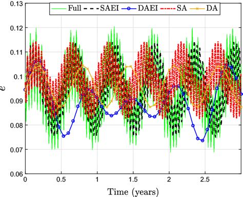 Evolution Of The Eccentricity Using Different Dynamical Models