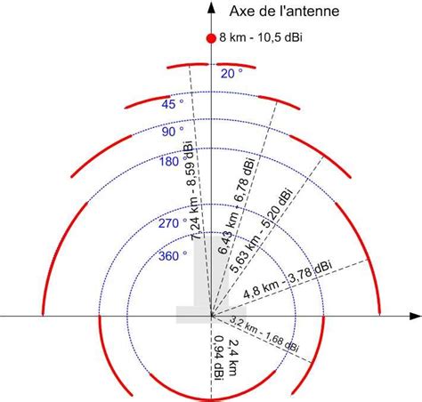 2 Le Diagramme De Rayonnement De Lantenne Directive Download