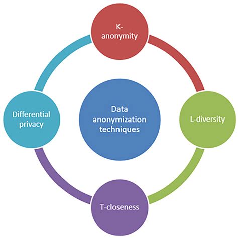 Types Of Anonymization Techniques Download Scientific Diagram
