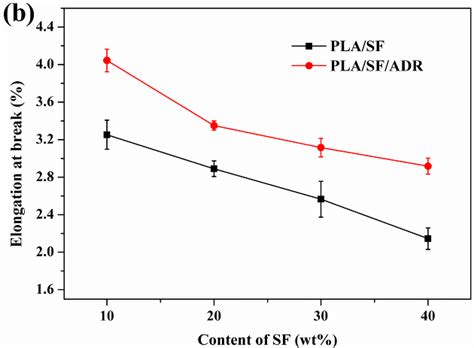 Tensile Strength A Tensile Modulus A Elongation At Break B And Download Scientific