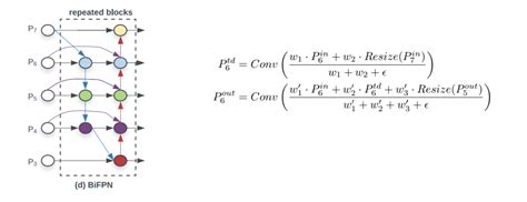 Object Detection Neck