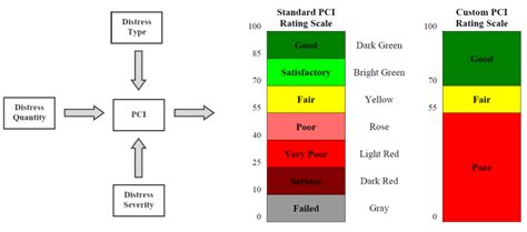 Pavement Condition Index Pci Ranges 27 Download Scientific Diagram