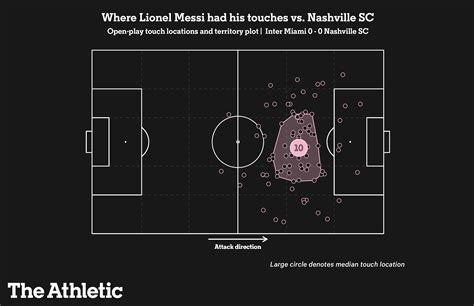 Messi Finally Looks Human As Inter Miami Held Scoreless For First Time With Him The Athletic