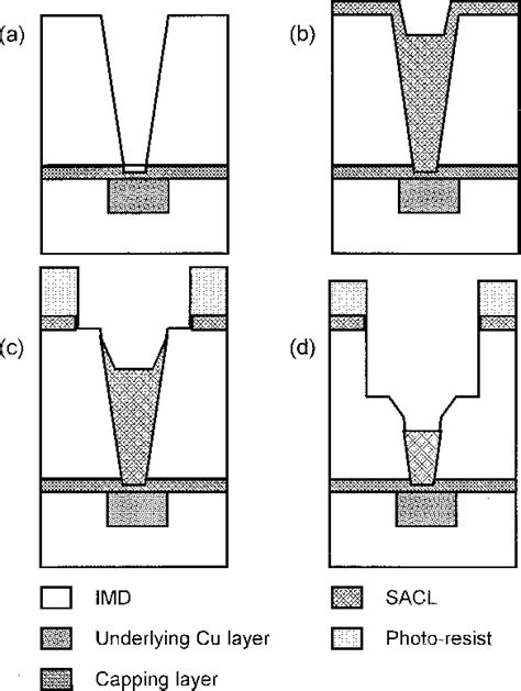 Figure 2 From Process Sensitivity And Robustness Analysis Of Via First