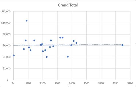 Why Am I Getting A Positive Strong Regression Coefficient With A Very
