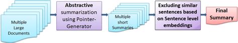 Hybrid Multi Document Summarization Using Sentence Embeddings