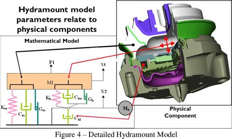 Figure 4 From Developing Powertrain Mounting Systems In The Virtual