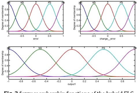 Figure 2 From Performance Of An Hsdbc Optimised Hybrid Fuzzy Logic Controller For A Path