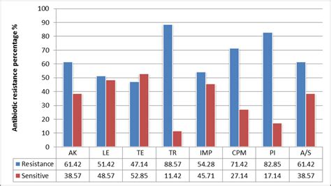 1 Distribution Of Abaumannii Isolates Based On The Site Of Infection