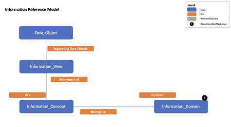 Information Reference Model The Essential Project