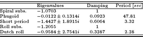 closed loop dynamic characteristics v 0 50m s download table