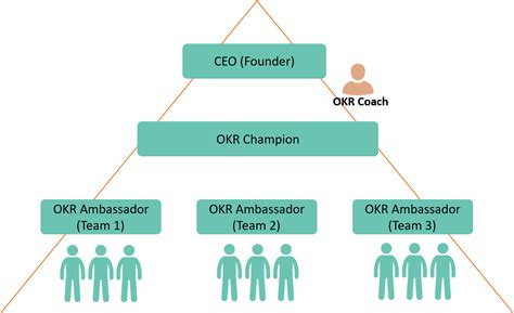 What Is Okr Modern Monks