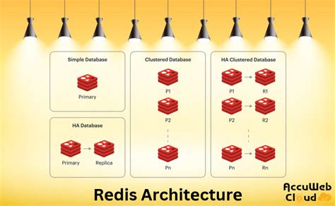 Slow Database Queries And Redis Boost Site Performance