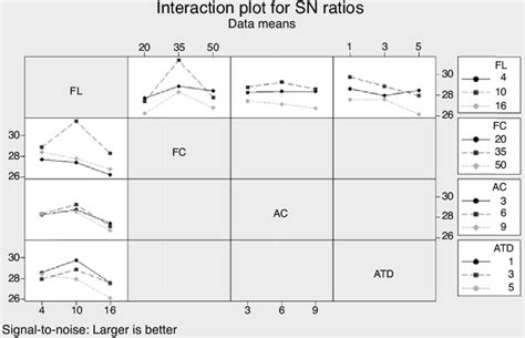Interaction Plot For Sn Ratios Of The Tensile Strength Of Affpf