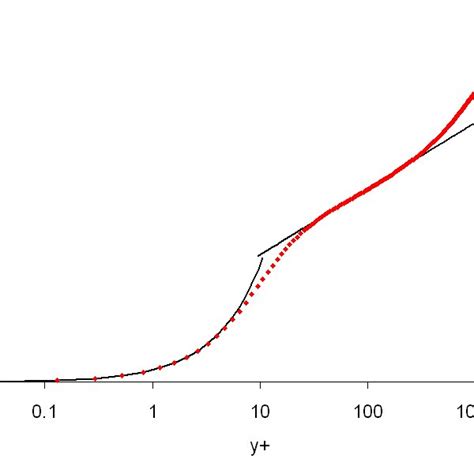 1 Typical Boundary Layer Dns Data For Re θ 4060 The Solid Lines