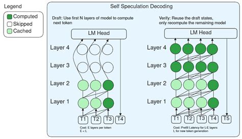 Layerskip Enabling Early Exit Inference And Self Speculative Decoding 知乎