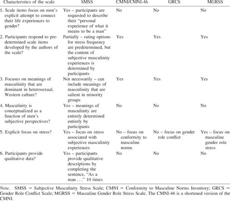 Comparisons Between The Subjective Masculinity Stress Scale And Other