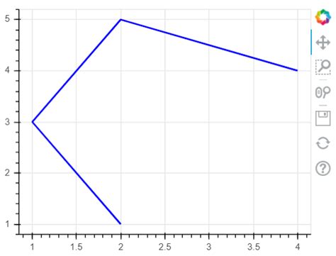Python Data Visualization Using Bokeh