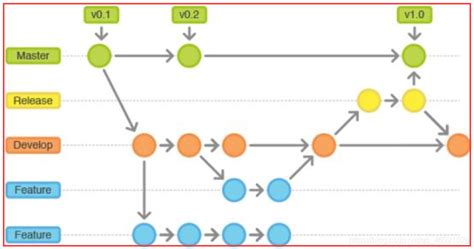 git 的三个区域详解 git分为哪三个区 csdn博客