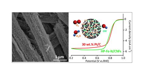 Interconnected Hierarchically Porous Fe N Codoped Carbon Nanofibers As Efficient Oxygen