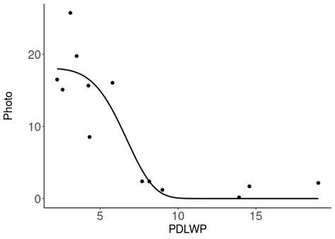 Plotting 2 Weibull Curves In A Single Plot Using Nls2 And Ggplot2 General Posit Community