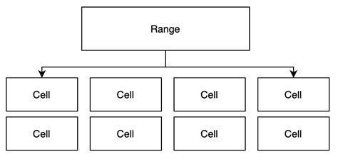 The Ultimate Guide To Looping Through Ranges In Vba Vba And Vbnet Tutorials Education And