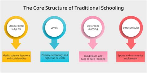 Traditional Schooling Definition Structure Benefits And Challenges