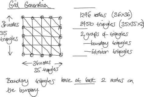 1 Finite Difference And Finite Volume Projects — The Visual Room