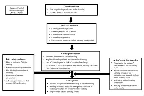 Figure Paradigm Model Of The Online Learning Process Download