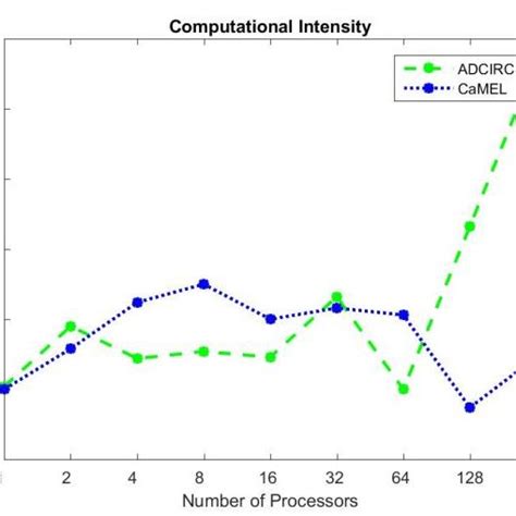 Computational Intensity For Both Models Download Scientific Diagram