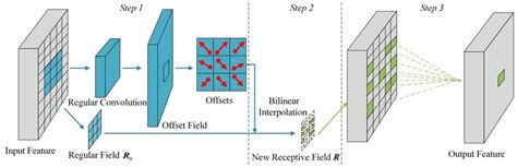 Illustration Of 3×3 Deformable Convolution Best Viewed In Color