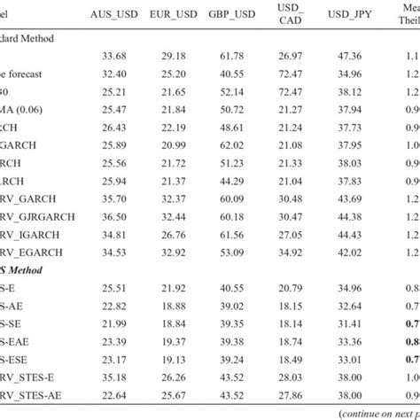 Plot Of Mean Mae For 500 Post Sample Results Download Scientific Diagram
