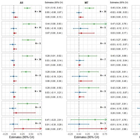 Figure A2 Forest Plot Of Estimates Of Slope Green Intercept Blue