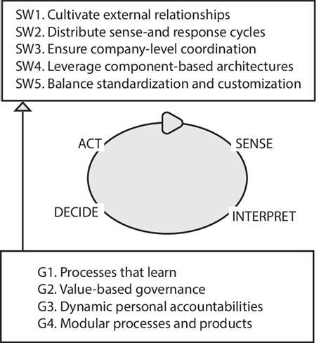 Dynamic Capabilities Framework For Small Software Companies Adapted Download Scientific