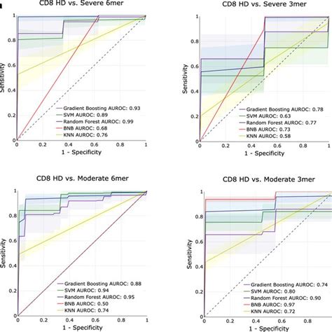 predictive performance of machine learning models for disease