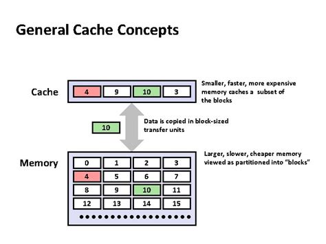 Caching Cachebased Code Optimization Locality Principle