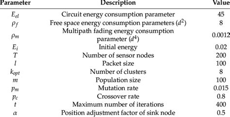 Simulation Parameters Of Routing Protocol Based On Clustering