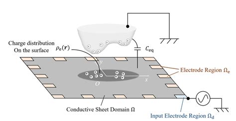 Explanation Of Proximity Capacitance Coupling And Electrode Position