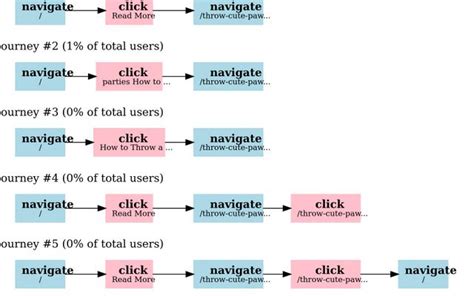 Customer Journey Clusters Chip Lay Observable
