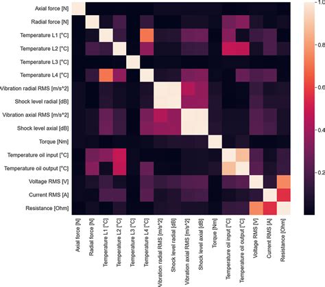 Correlation Matrix Of The Sensors Installed On The Test Bench