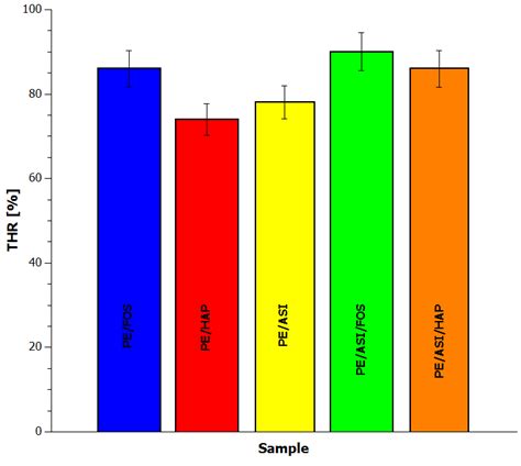 Thr Plot For Obtained Composites Referenced To Polyethylene Sample