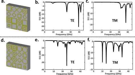 A Deep Learning Approach For Inverse Design Of The Metasurface For Dual Polarized Waves