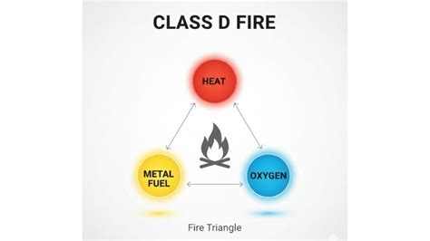 Class D Fire 5 Key Facts And Safety Tips In Hindi