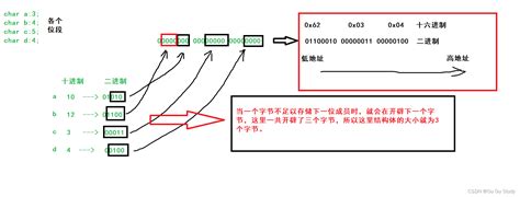 自定义类型（二）结构体位段，联合体，枚举 c 结构体按位定义 csdn博客