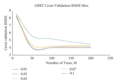 Gbrt Cross Validation With Rsme Every 6 Hr Download Scientific Diagram